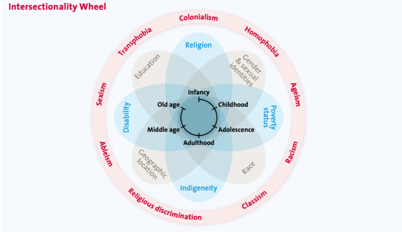 Why Intersectionality Matters